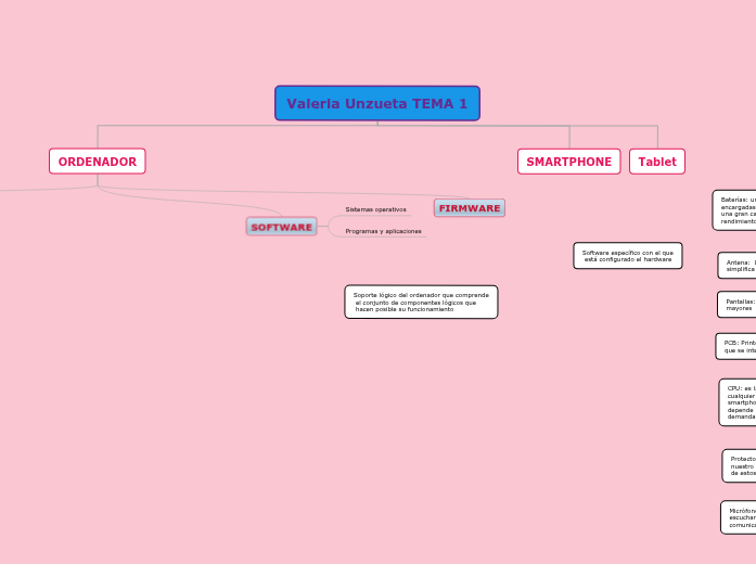 Valeria Unzueta TEMA 1 - Mind Map